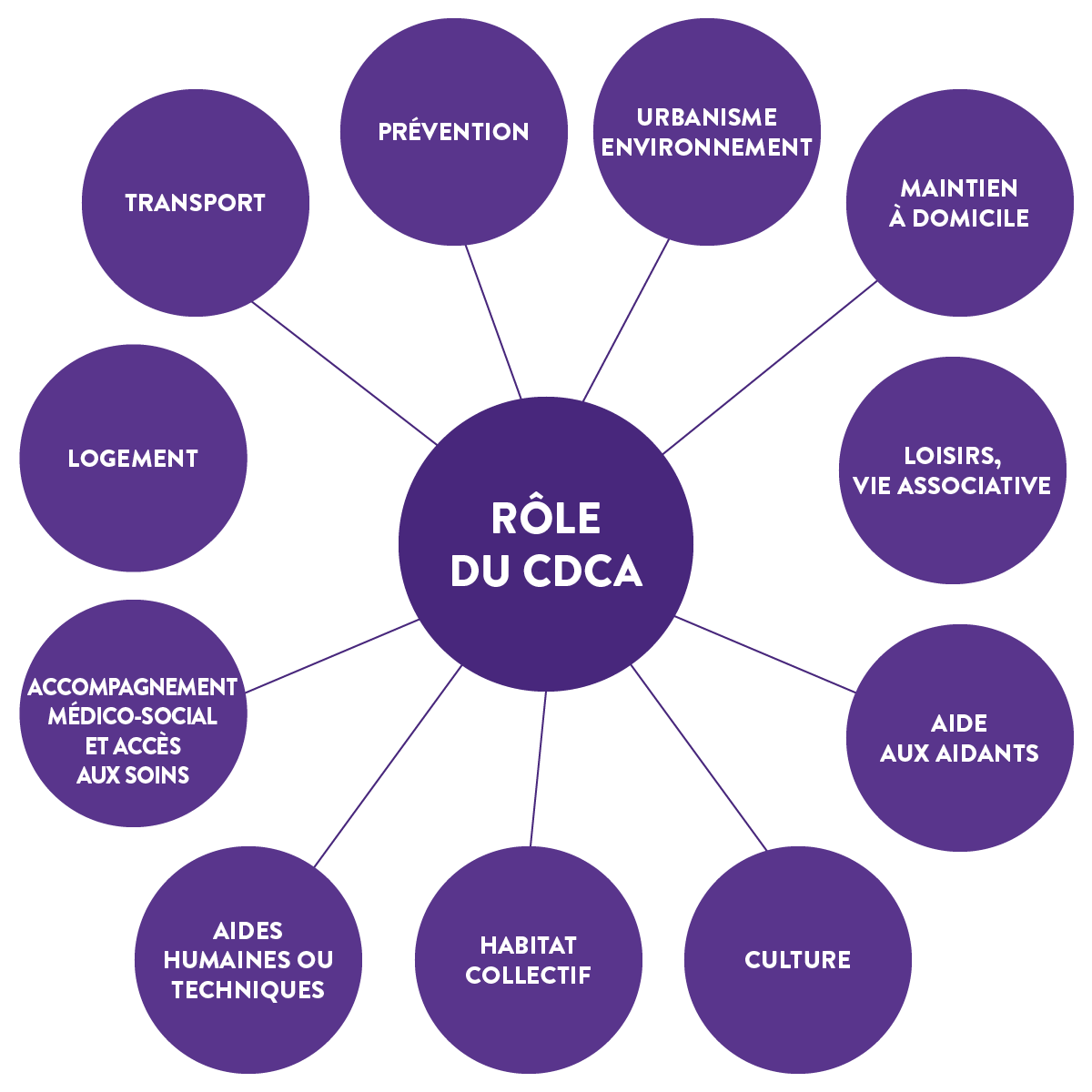 Conseil départemental de la citoyenneté et de l'autonomie - CDCA | Manche.fr